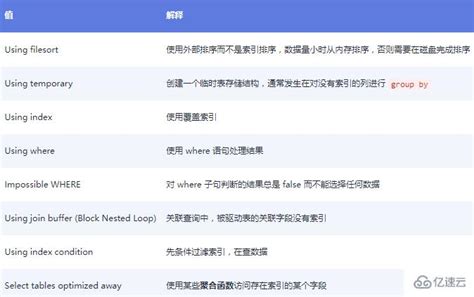 mysql慢查询如何优化 mysql数据库 亿速云