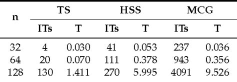 table 1 from a parallel two stage iteration method for solving continuous sylvester equations