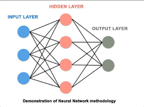 demonstration of the neural network methodology download scientific diagram