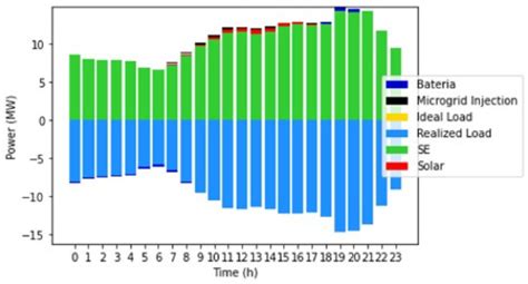 energies free full text active distribution networks with microgrid and distributed energy