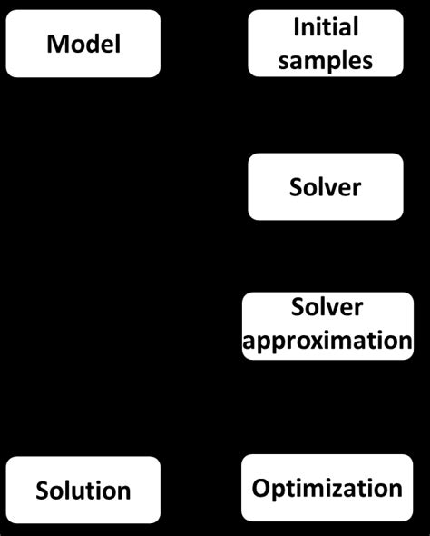 schematic of two level shape optimization method from [7] download scientific diagram