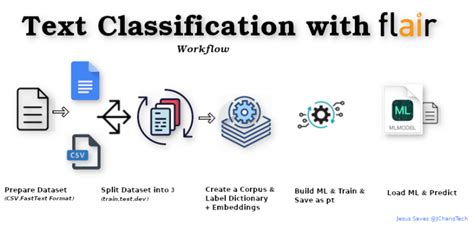 text classification with flair pytorch nlp framework jcharistech