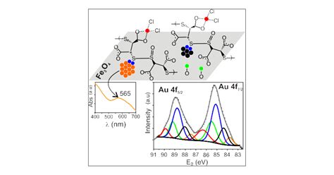 Sorption Of Gold By Naked And Thiol Capped Magnetite Nanoparticles An