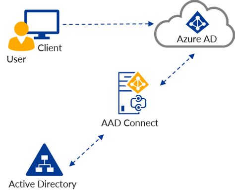 azure ad connect architecture