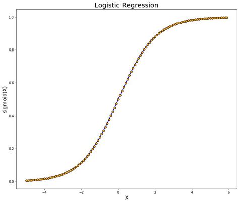logistic regression explained logistic regression regression linear regression