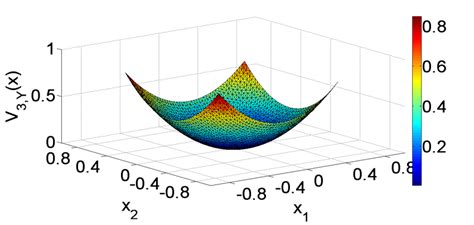 cpa lyapunov function v 3 y x obtained via the yoshizawa construction download scientific
