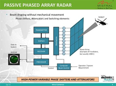 multi funtion phased array radar