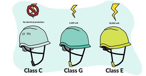What Are The Three Classes Of Hard Hats ANSI Z89 1
