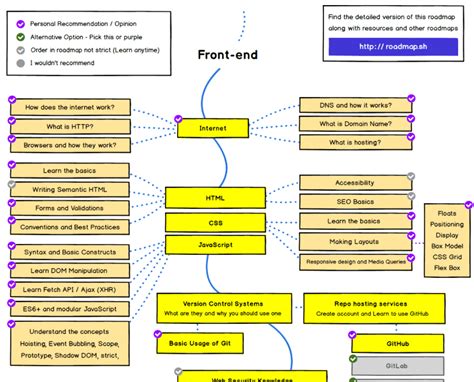 Frontend Guide Beginner Friendly Roadmap IT Services