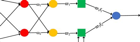 the architecture of adaptive network based fuzzy inference system download scientific diagram