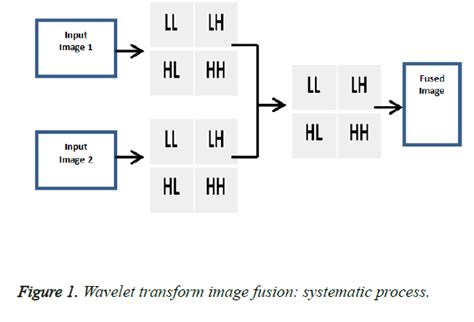hybrid medical image fusion using wavelet and curvelet transform with multi resolution processing