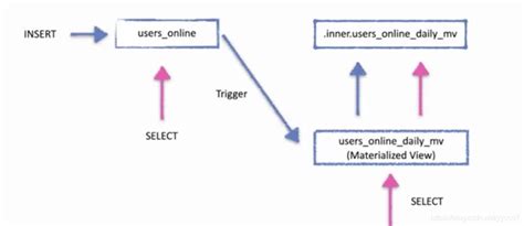 clickhouse（十一、 实时分析优化aggregatefunction及物化视图 ） clickhouse aggregatefunction csdn博客