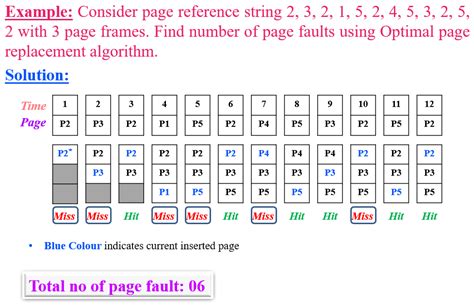 Chirag S Blog Optimal Page Replacement Algorithm What Is Page