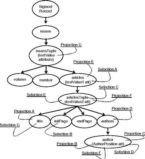 figure 1 from sql xml hierarchical query performance analysis in an xml enabled database system