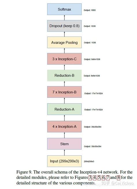 基于pytorch实现inception v4 inception resnet亲身实践 知乎