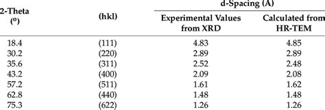 the d spacing values for hemo3 obtained from xrd and hr tem saed patterns download scientific