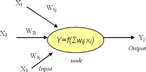 a back propagation neural network with the sigmoid function used as download scientific diagram