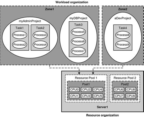 understanding resource management in the oracle solaris operating system resource management