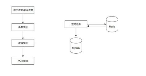 基于redis实现点赞功能 csdn博客
