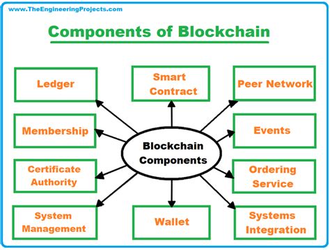 Blockchain Technology Definition Structure Architecture Components