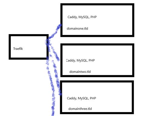 404 with traefik docker container as a proxy to caddy php mysql containers general