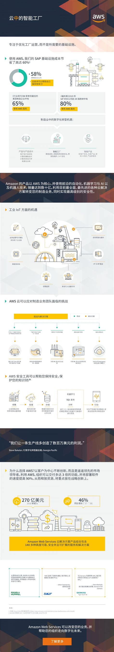 PDF AWS Manufacturing Infographic Smart Factory Final 使用 AWS我们的