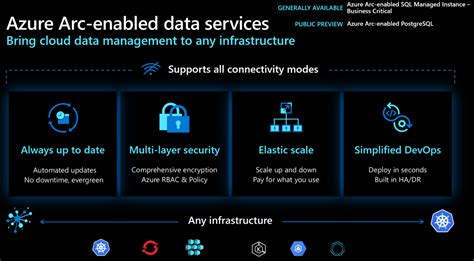 Arc Enabled Data Services 6 Sql Masters Consulting