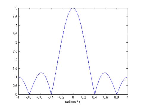 plotting the dtft using the output of fft steve on image processing matlab and simulink