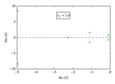 distribution of partial eigenvalues for the fixed coupling weight c 0 8 download scientific