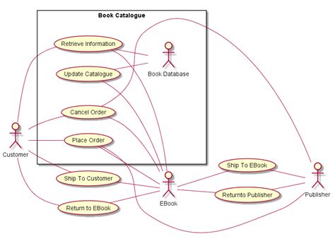 Uml How To Correct PlantUML Line Path Stack Overflow