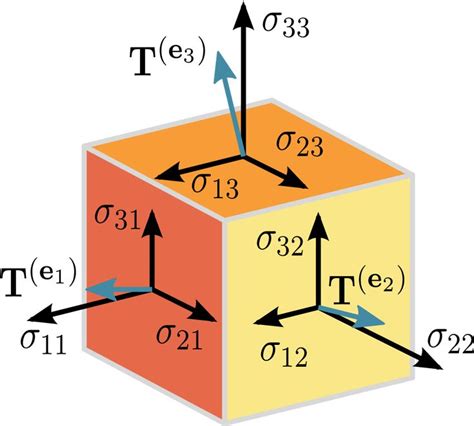 tensors are geometric objects that describe linear relations between geometric vectors scalars