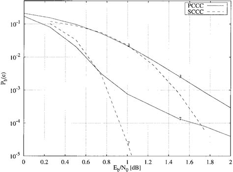 comparison of two rate 1 3 parallel concatenated convolutional code and download scientific