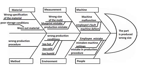 A Fishbone Diagram For Why A Car Not Starting