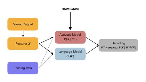 hmm acoustic modeling