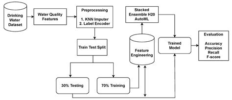water free full text water quality prediction based on h2o automl and explainable ai techniques