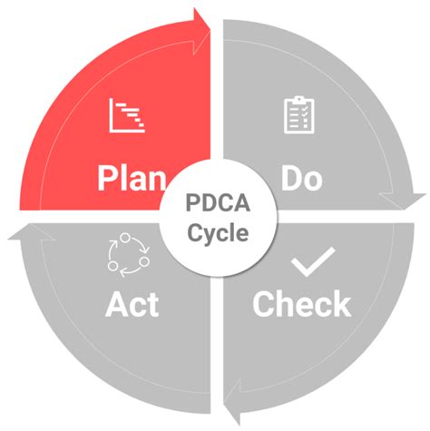 PDCA Cycle Plan Do Check Act Explanation 2 Deming Circles