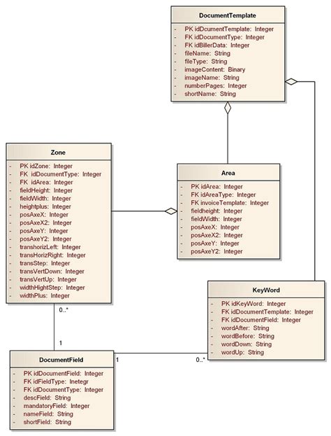 feedback on uml class diagram stack overflow