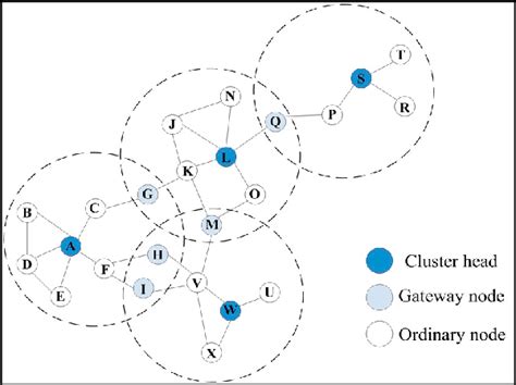 network structure of improved zrp protocol download scientific diagram