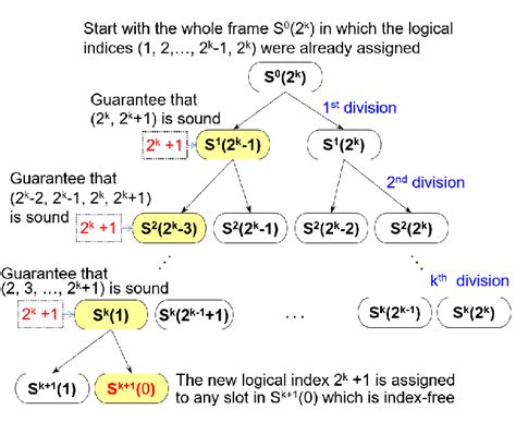 a process of assigning a new logical index 2 k 1 the value in download scientific