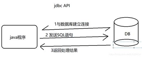 jdbc实现对oracle与mysql数据库的具体操作——java 使用java的jdbc技术将数据存储到数据库中mysql和oracle能公用嘛 csdn博客