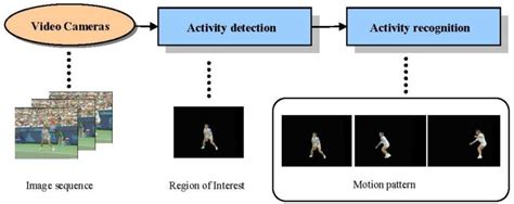 flowchart of activity recognition download scientific diagram