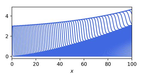 hfm solutions using the finite volume method 2 5 for various download scientific diagram