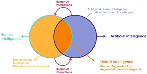 artificial intelligence human intelligence and hybrid intelligence based on mutual augmentation