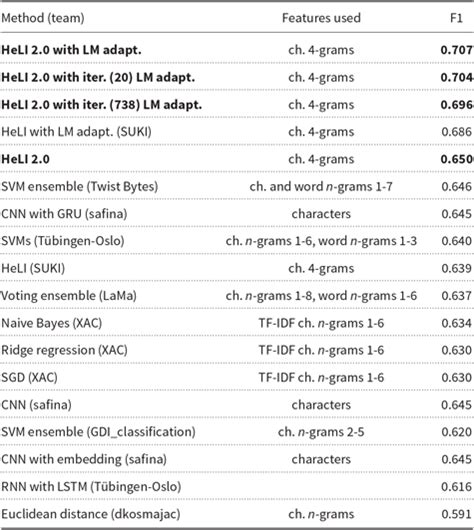 language model adaptation for language and dialect identification of text natural language