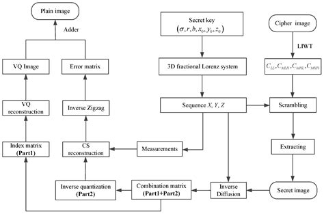 fractal fract free full text a visually secure image encryption based on the fractional