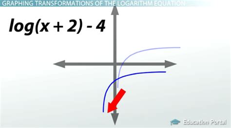 graphing logarithms overview transformations and examples lesson