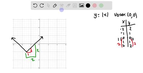 solved write an equation for each graphed function by using transformations of the graphs of one