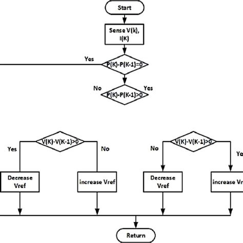 the algorithm for the maximum power point tracking download scientific diagram
