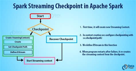 spark streaming checkpoint in apache spark dataflair