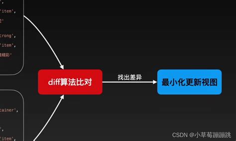 说说 vue 的虚拟 dom 和 diff 算法 csdn博客